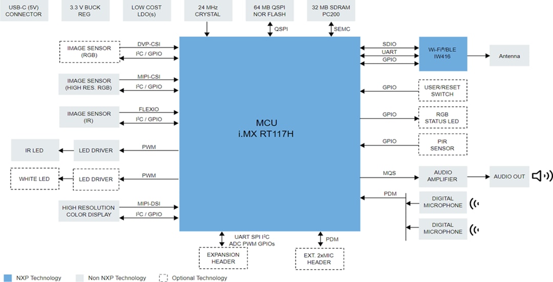 SLN-TLHMI-IOT EdgeReady智能HMI解决方案 - NXP Semiconductors | Mouser