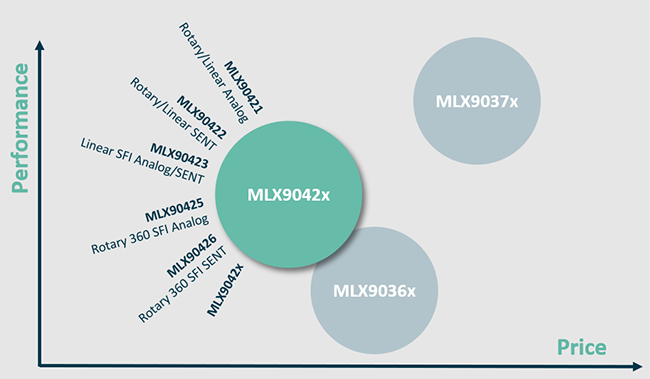 MLX90426 Triaxis 360° Rotary Position Sensors - Melexis | Mouser