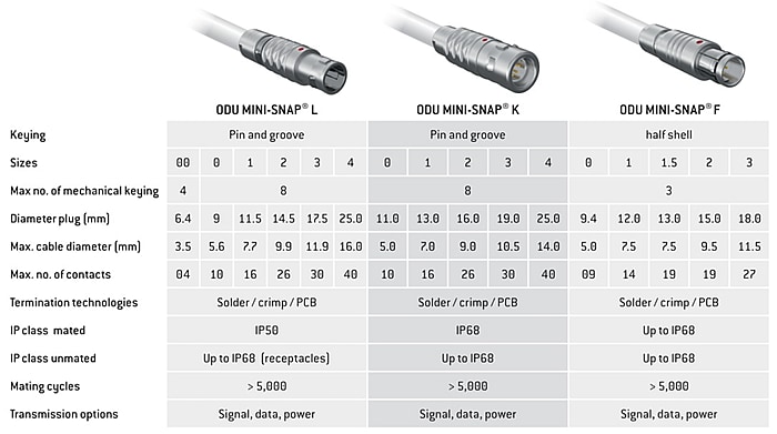 Metal Circular Connectors - ODU | Mouser