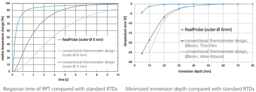 RTD Platinum Sensor in Stainless Steel Probe - Innovative Sensor ...
