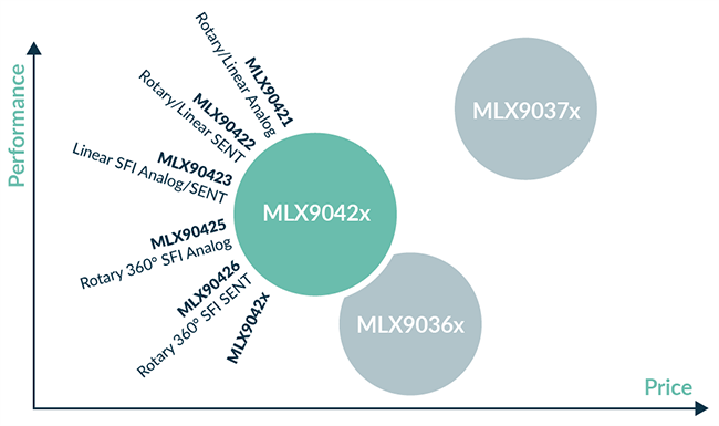 MLX90423 Triaxis Magnetic 3D Position Sensors - Melexis | Mouser
