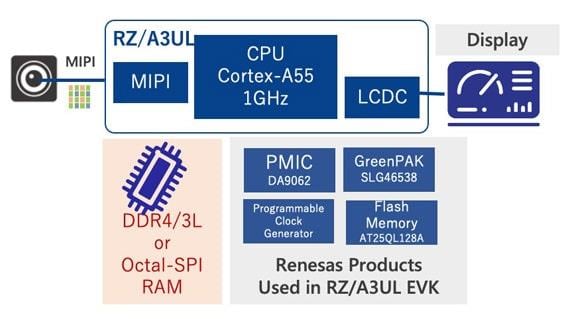 RZ/A3UL高性能CPU - Renesas | Mouser