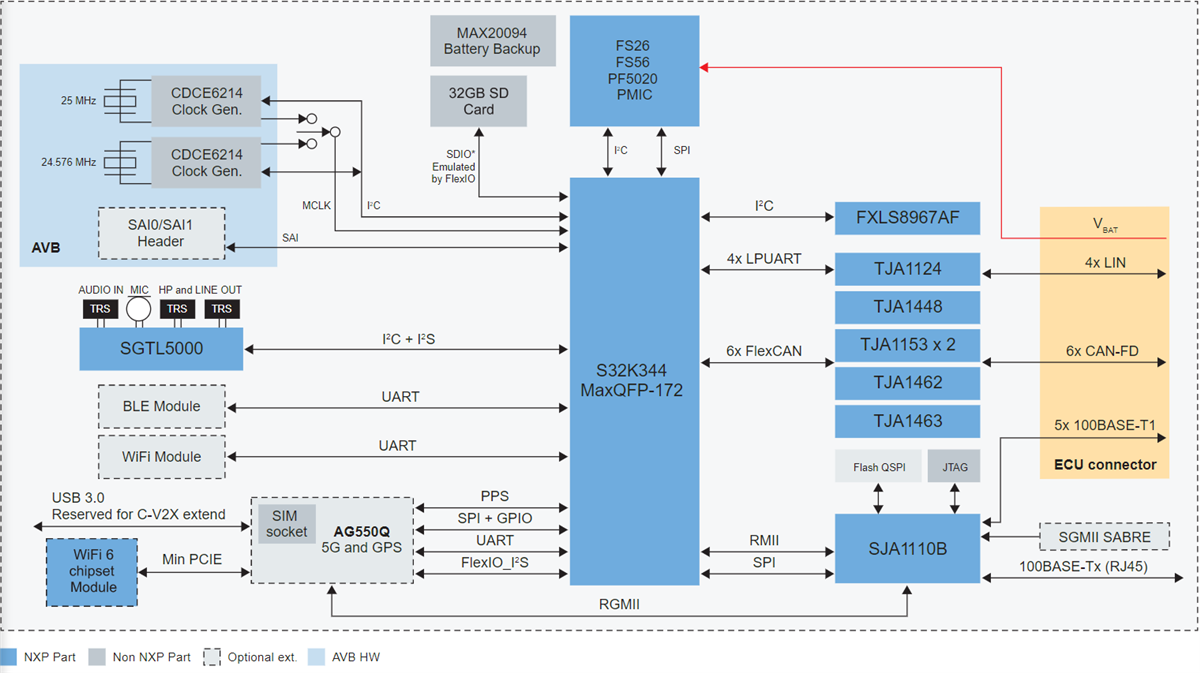 S32K3-T-BOX 评估板 - NXP Semiconductors | Mouser