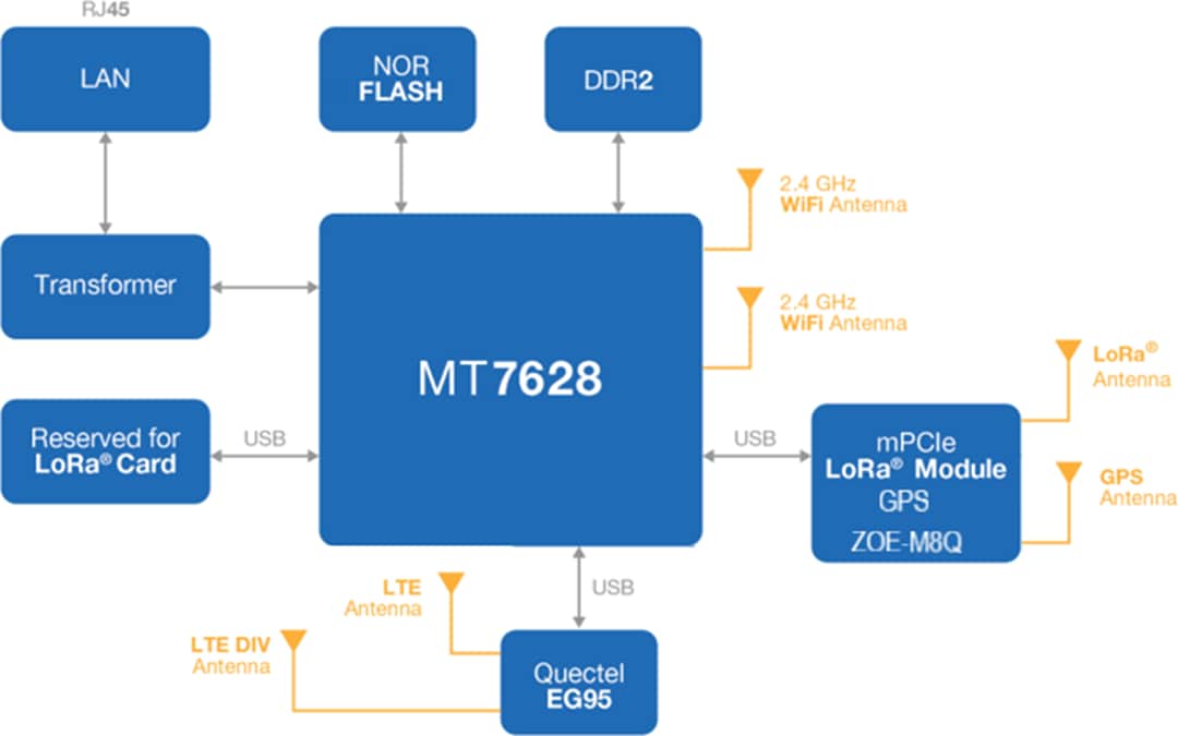 面向LoRaWAN®的WisGate Edge Pro网关 - Arduino | Mouser