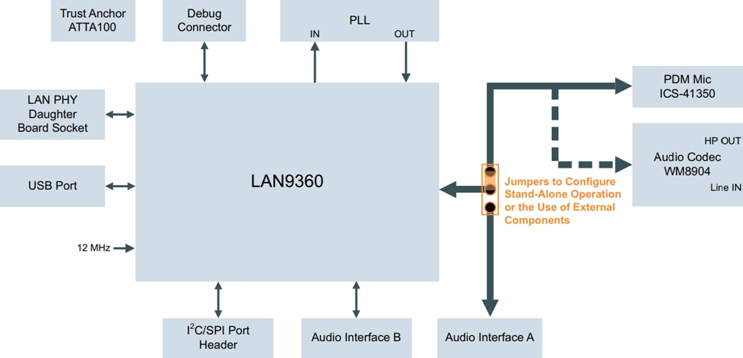 EVB-LAN9360 AVB音频端点评估板 - Microchip Technology | Mouser