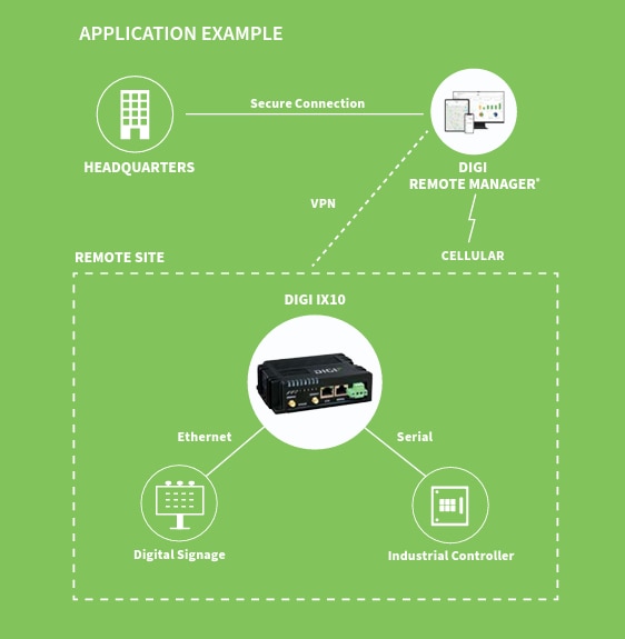IX10 蜂窝路由器 - Digi | Mouser
