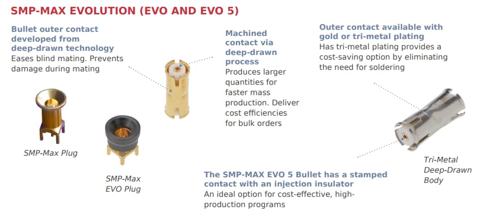 SMP-MAX和SMP-MAX EVO 50Ω射频连接器 - Molex | Mouser