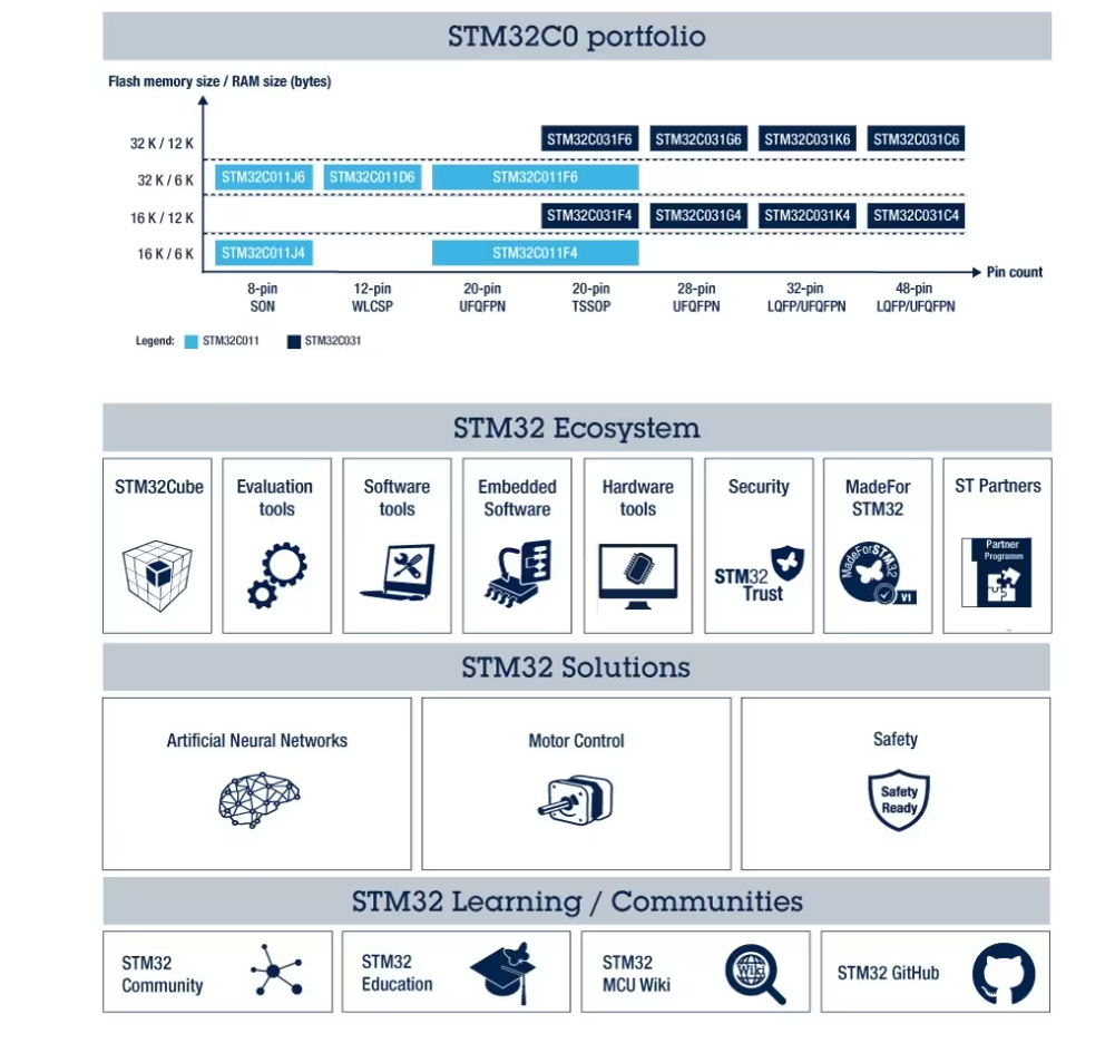 Stm32c0x Arm Cortex M0 32 Bit Mcus Stmicro Mouser