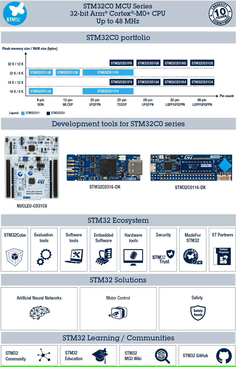 STM32C0x Arm®Cortex- M0+ 32位MCU - STMicro | Mouser