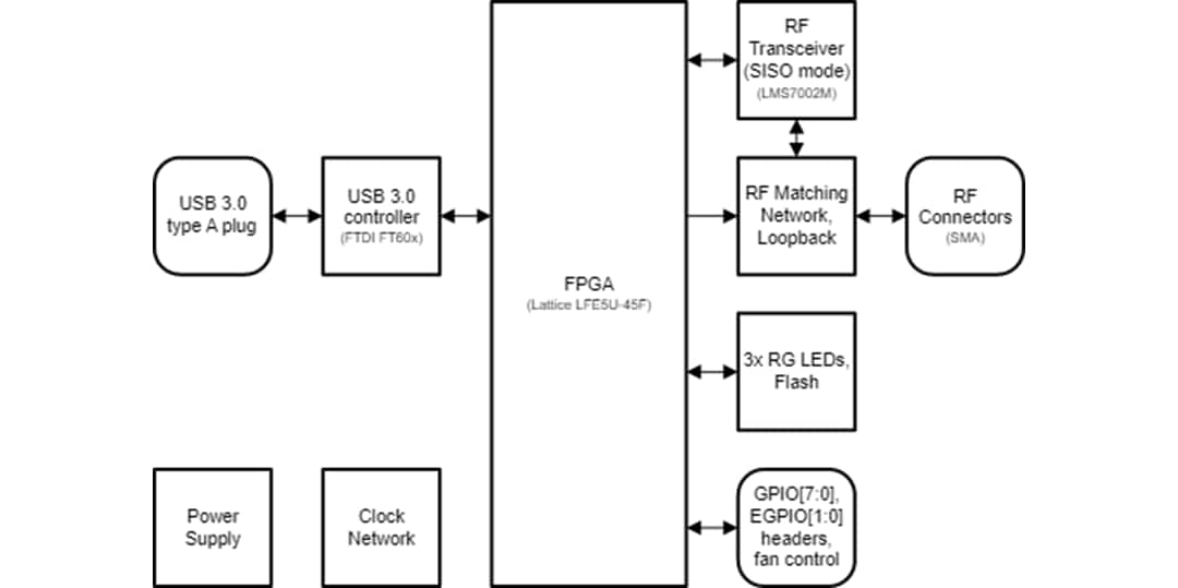 LimeSDR Mini 2.0 - Lime Microsystems | Mouser