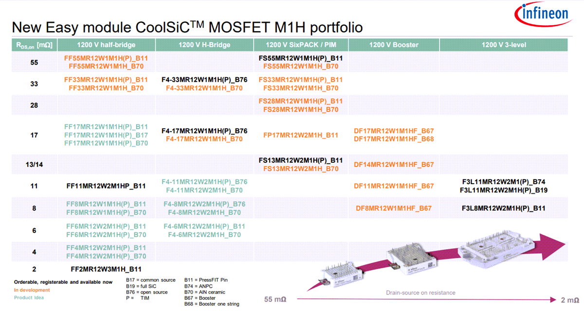 1200V CoolSiC™ M1H模块 - Infineon Technologies | Mouser