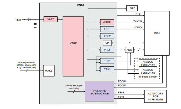 FS26安全系统基础芯片 - NXP Semiconductors | Mouser