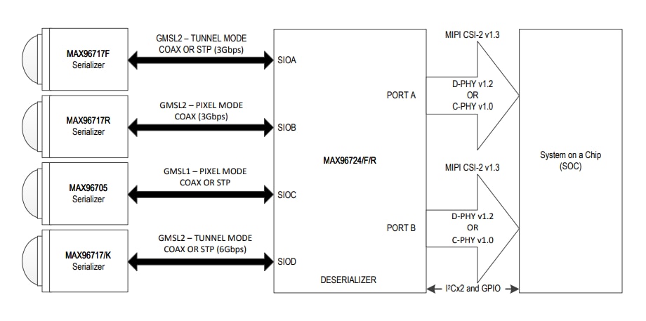 MAX96724/F/R GMSL2/1转CSI-2解串器 - ADI | Mouser