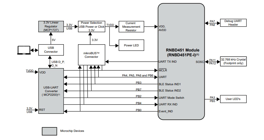 RNBD451附加板 - Microchip Technology | Mouser