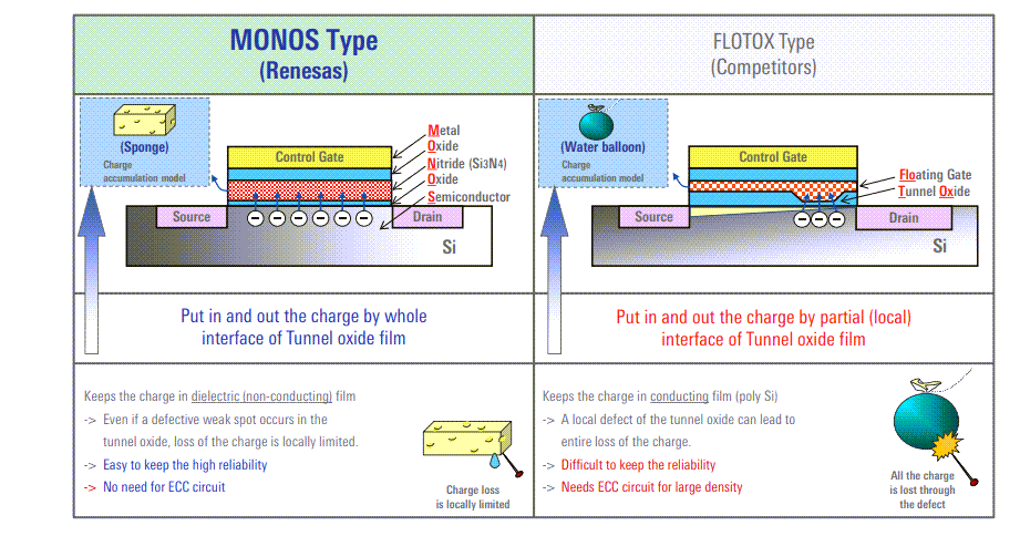 EEPROM - Renesas | Mouser