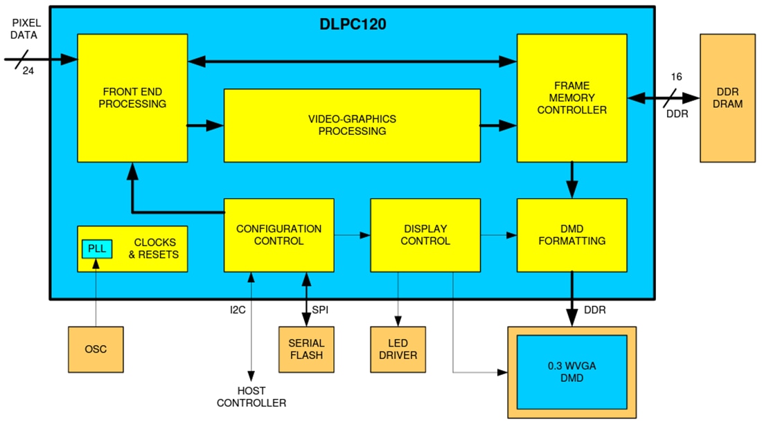 DLPC120-Q1汽车DMD显示器控制器 - TI | Mouser
