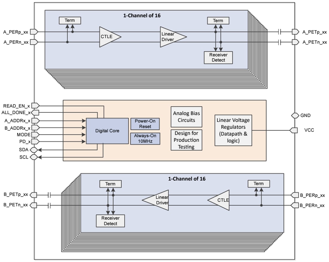DS320PR1601 PCIe 5.0 32Gbps线性转接驱动器 - TI | Mouser