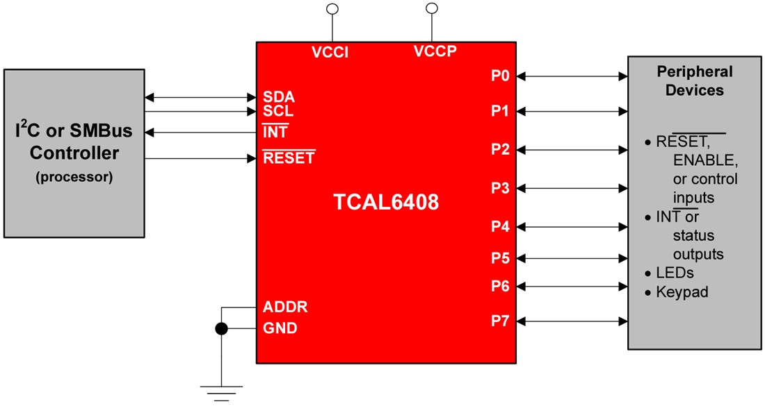 TCAL6408 I2C总线/SMBus I/O扩展器 - TI | Mouser