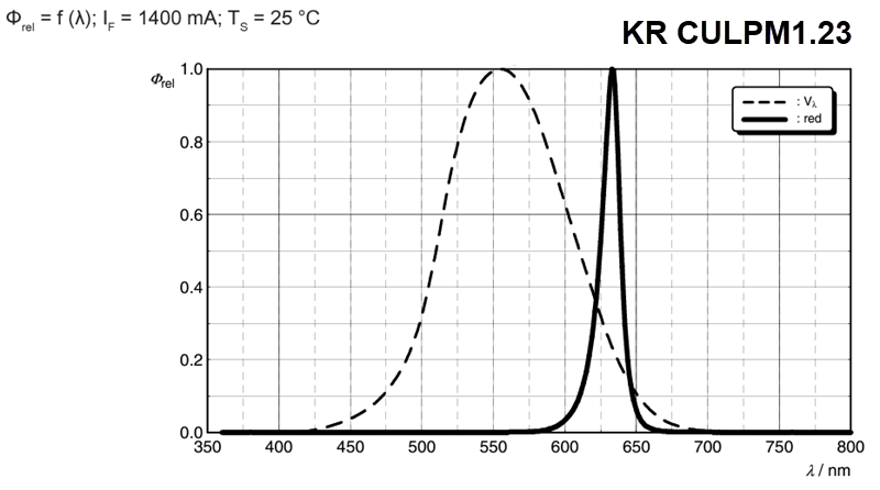Kx CULPM1 OSTAR® Projection Compact LED - ams OSRAM | Mouser