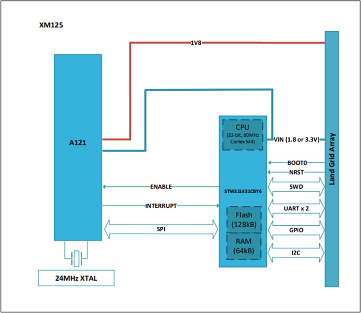XM125 Entry+ Radar Sensor Module with A121 - Acconeer | Mouser