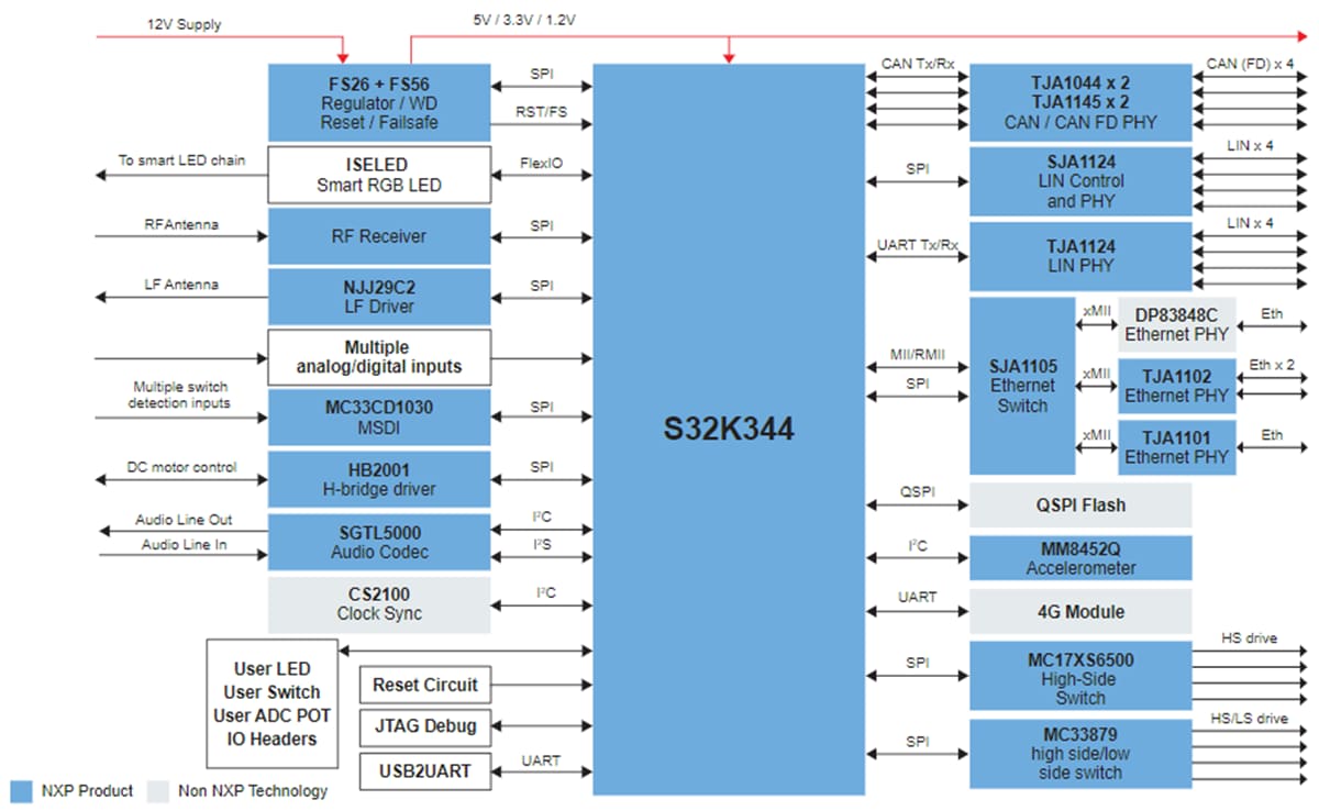 S32K344-WB评估板 - NXP Semiconductors | Mouser S32K344-WB评估板 - NXP Semiconductors | Mouser