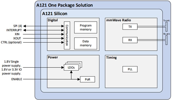 A121 Pulsed Coherent Radar (PCR) - Acconeer | Mouser