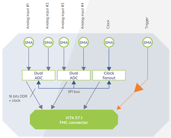 ADC125 FPGA Mezzanine Card (FMC) - Techway | Mouser