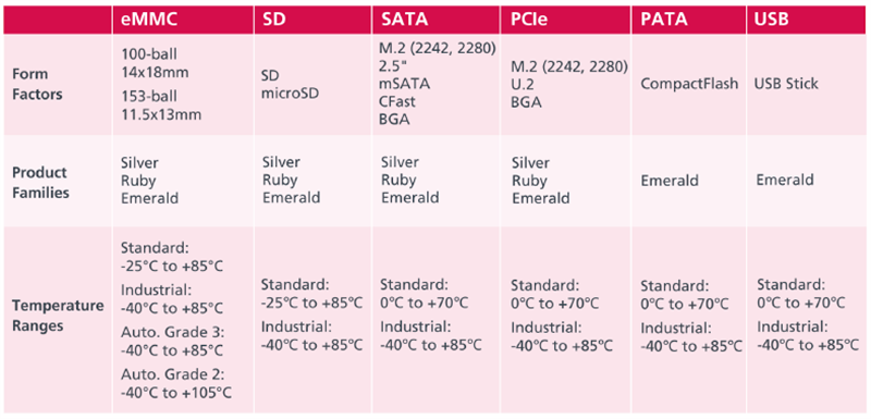 NAND Flash - Intelligent Memory | Mouser