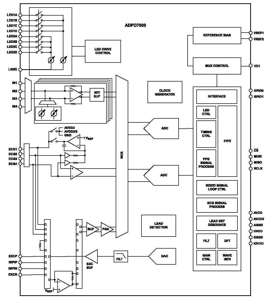 ADPD7000多模式传感器模拟前端 - ADI | Mouser