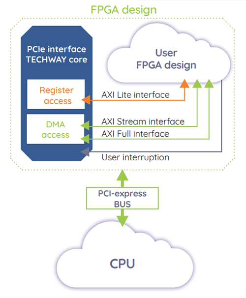 PFP-KX7+ PCIe FPGA Boards with FMC+ Slot - Techway | Mouser