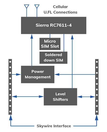 SRC7611 Skywire 4G LTE CAT 4 Cellular Modem - Airgain | Mouser