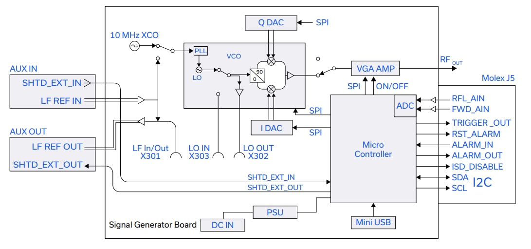 ISC-2425-25+ ISM信号发生器和控制器 - Mini-Circuits | Mouser
