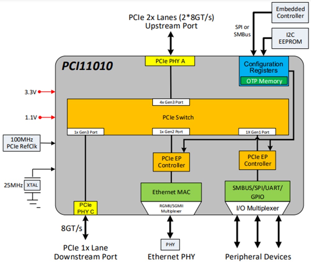 PCI11010 PCIe交换机（带以太网MAC和I/O） - Microchip Technology | Mouser