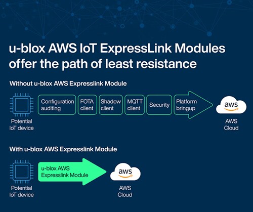 AWS IoT ExpressLink SARA-R5入门套件V2 - SparkFun | Mouser