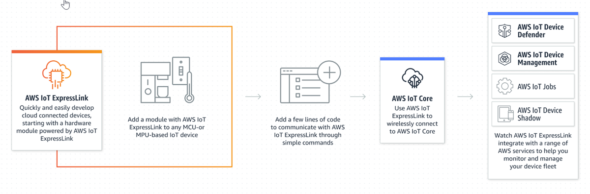 AWS IoT ExpressLink SARA-R5入门套件V2 - SparkFun | Mouser
