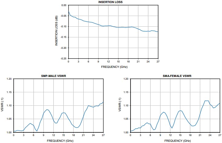SMPM Coaxial RF Adapter - Mini-Circuits | Mouser