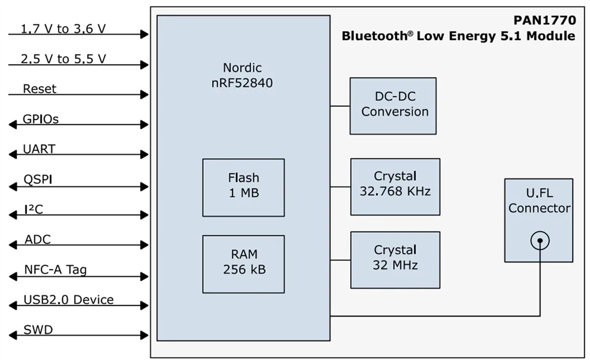 PAN1770 BLUETOOTH® Low Energy Modules - Panasonic | Mouser
