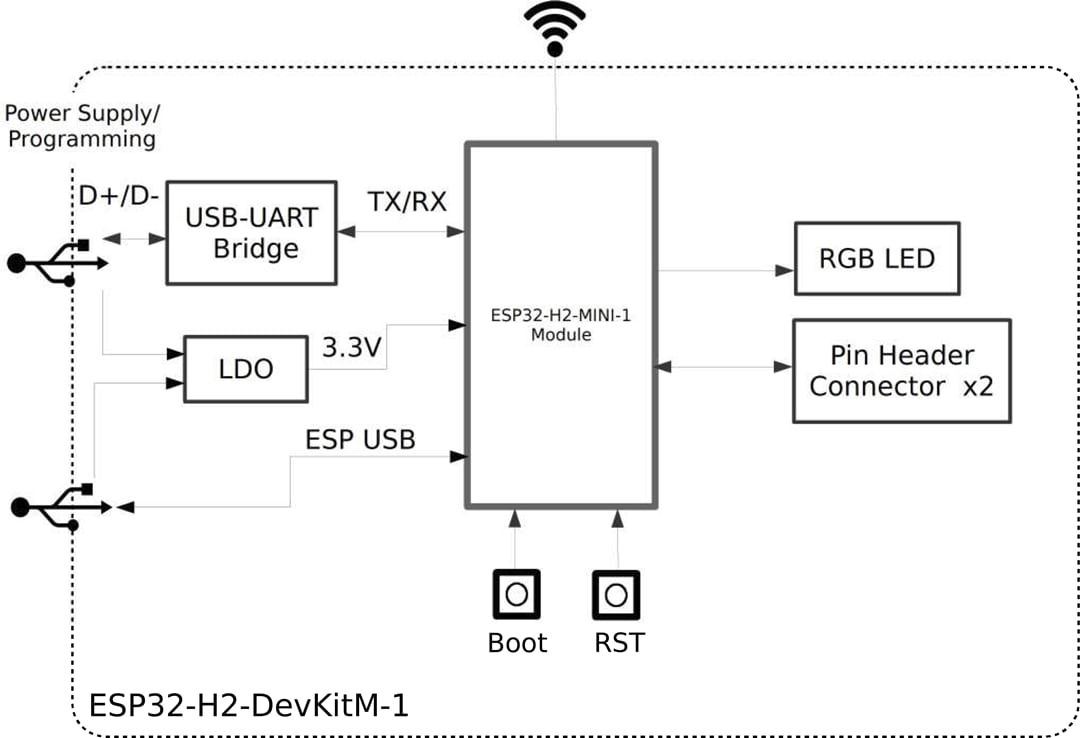 ESP32-H2-DevKitM-1 Development Kit - Espressif Systems | Mouser