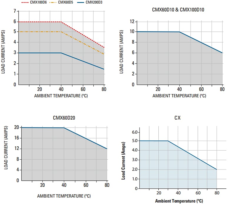 CX/CMX系列PCB安装固态继电器（SSR） - Crydom / Sensata | Mouser