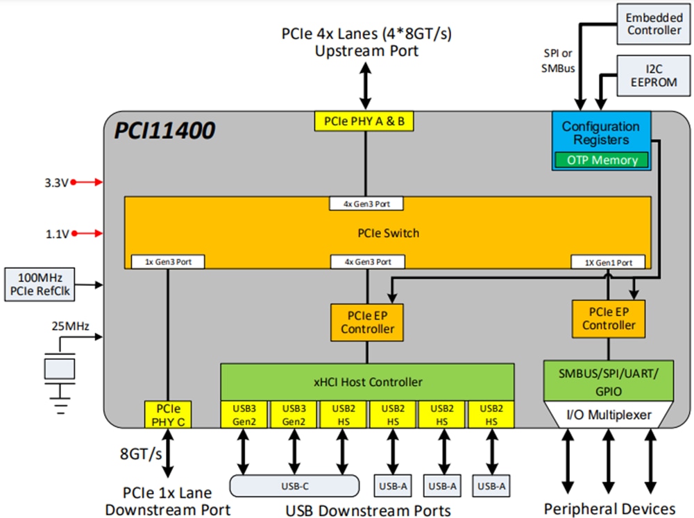 带USB3.2主机控制器的PCI11400 PCIe交换机 - Microchip Technology | Mouser