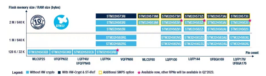 STM32H5 Arm Cortex-M33 32-Bit MCU+FPU - STMicro | Mouser