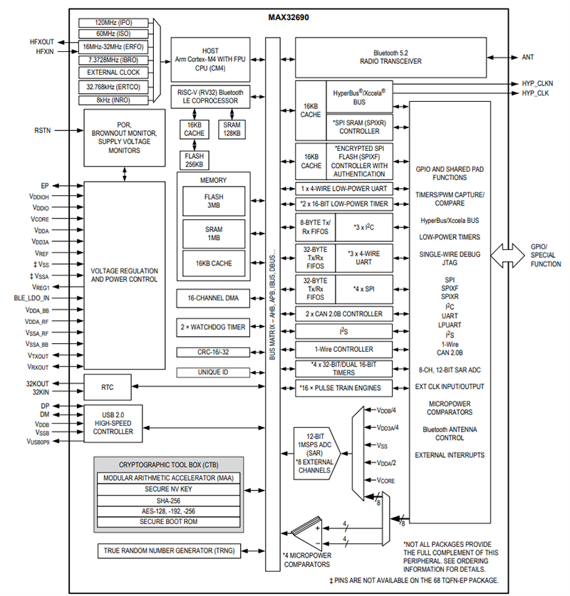 MAX32690 Ultra-Efficient Microcontrollers (MCUs) - Analog Devices ...