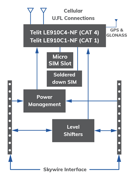 NL-SW-LTETCxNA Skywire 4G LTE Cat 4/Cat 1 Modems - Airgain | Mouser