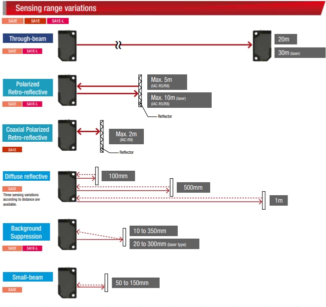 SA2E Mini High-Performance Photoelectric Sensors - IDEC | Mouser