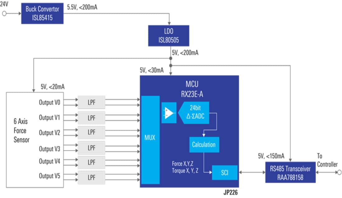 力传感器解决方案 - Renesas | Mouser