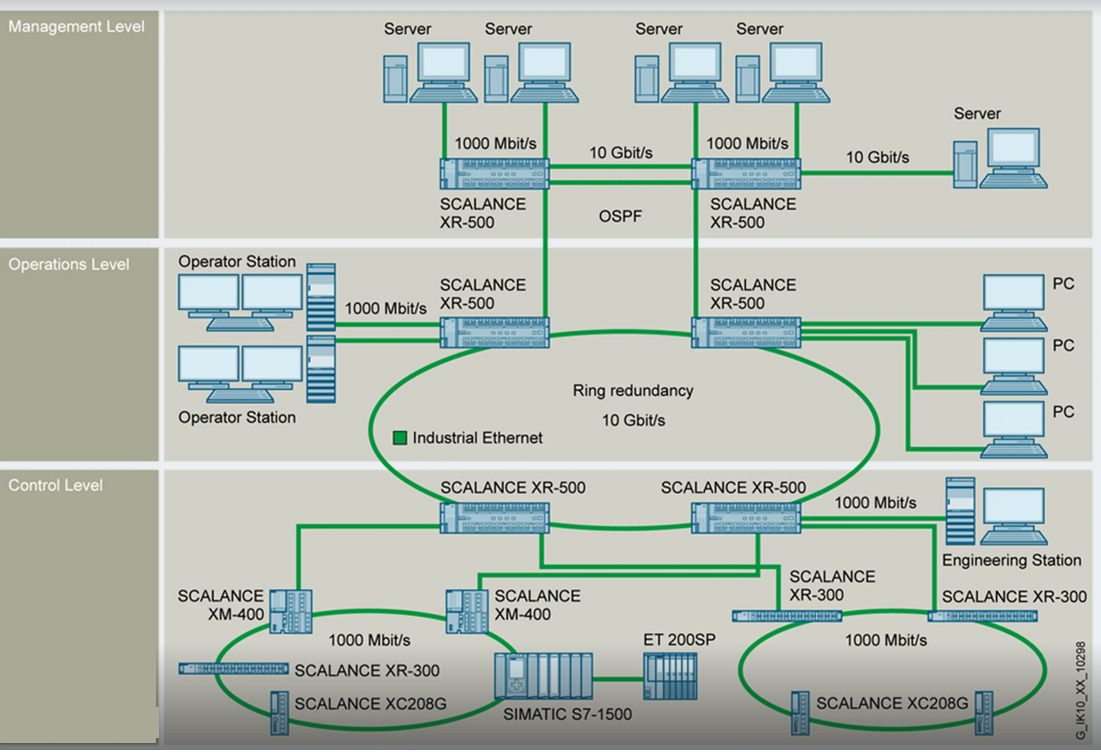 SCALANCE X-500 Managed Layer 3 Switches - Siemens | Mouser