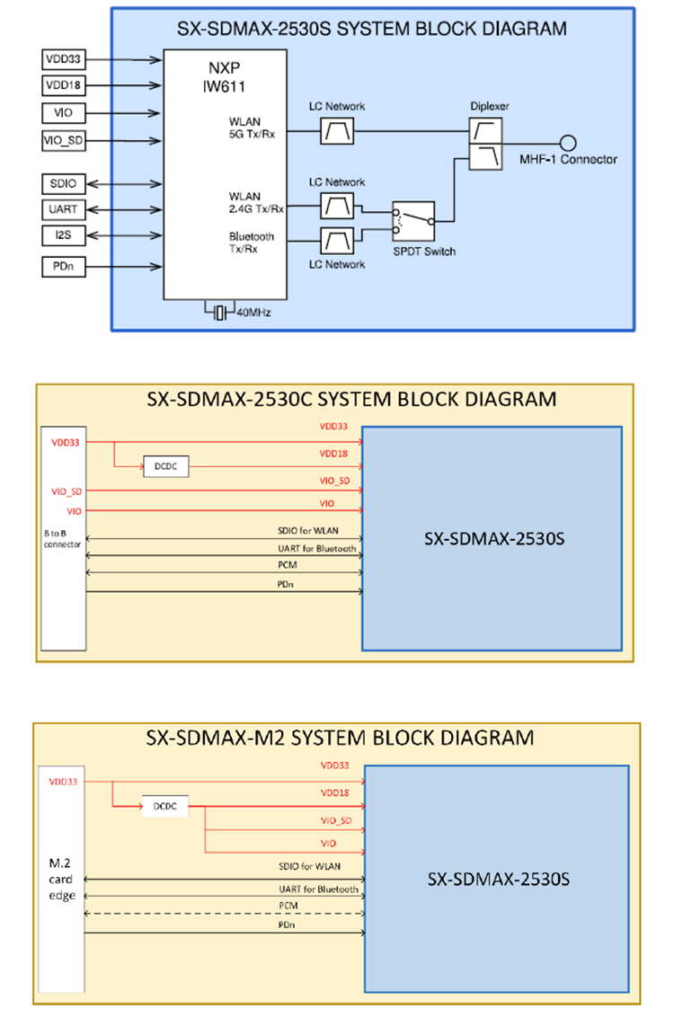 SX-SDMAX-2530S Wi-Fi 6 Plus Bluetooth Modules - Silex | Mouser
