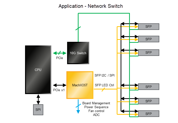 MachXO5™-NX高级安全控制FPGA - Lattice Semiconductor | Mouser