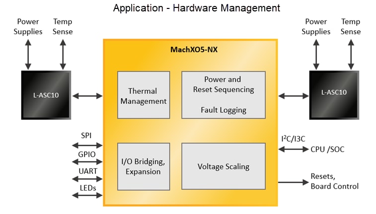 MachXO5™-NX高级安全控制FPGA - Lattice Semiconductor | Mouser