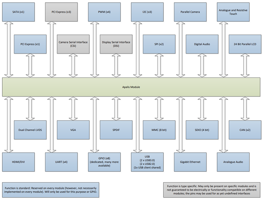 Apalis Arm® System on Modules (SoMs) - Toradex | Mouser